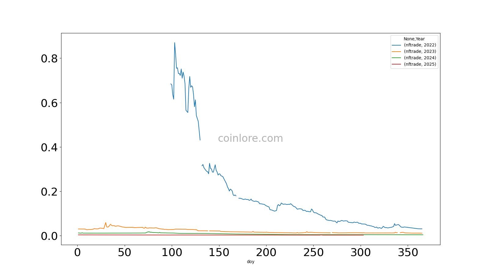 Year Over Year NFTrade Price
