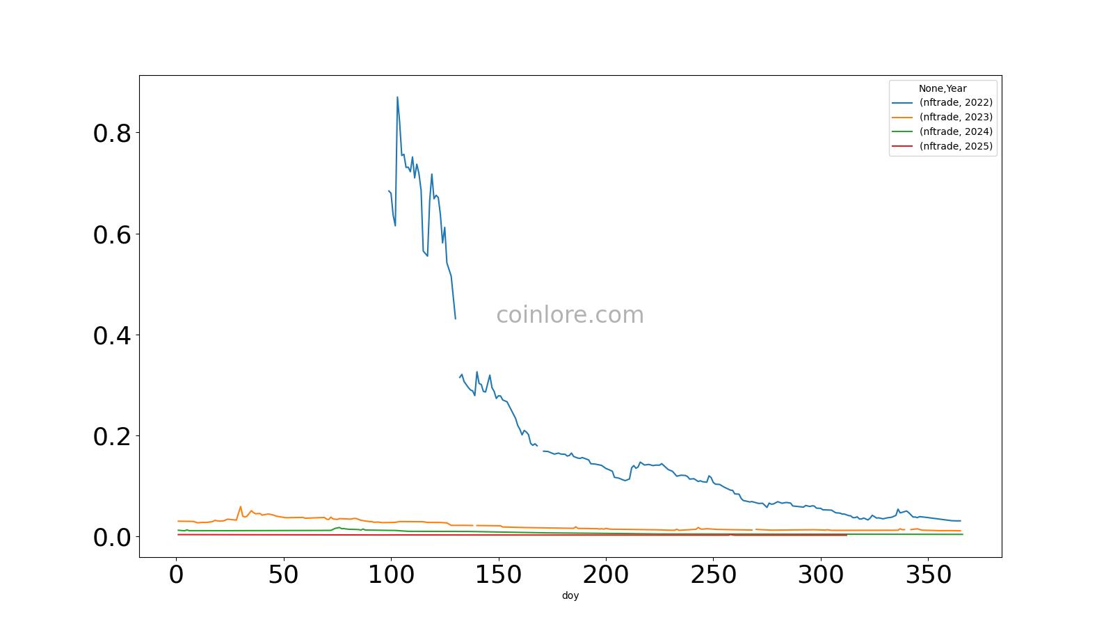 NFTrade Year over year price