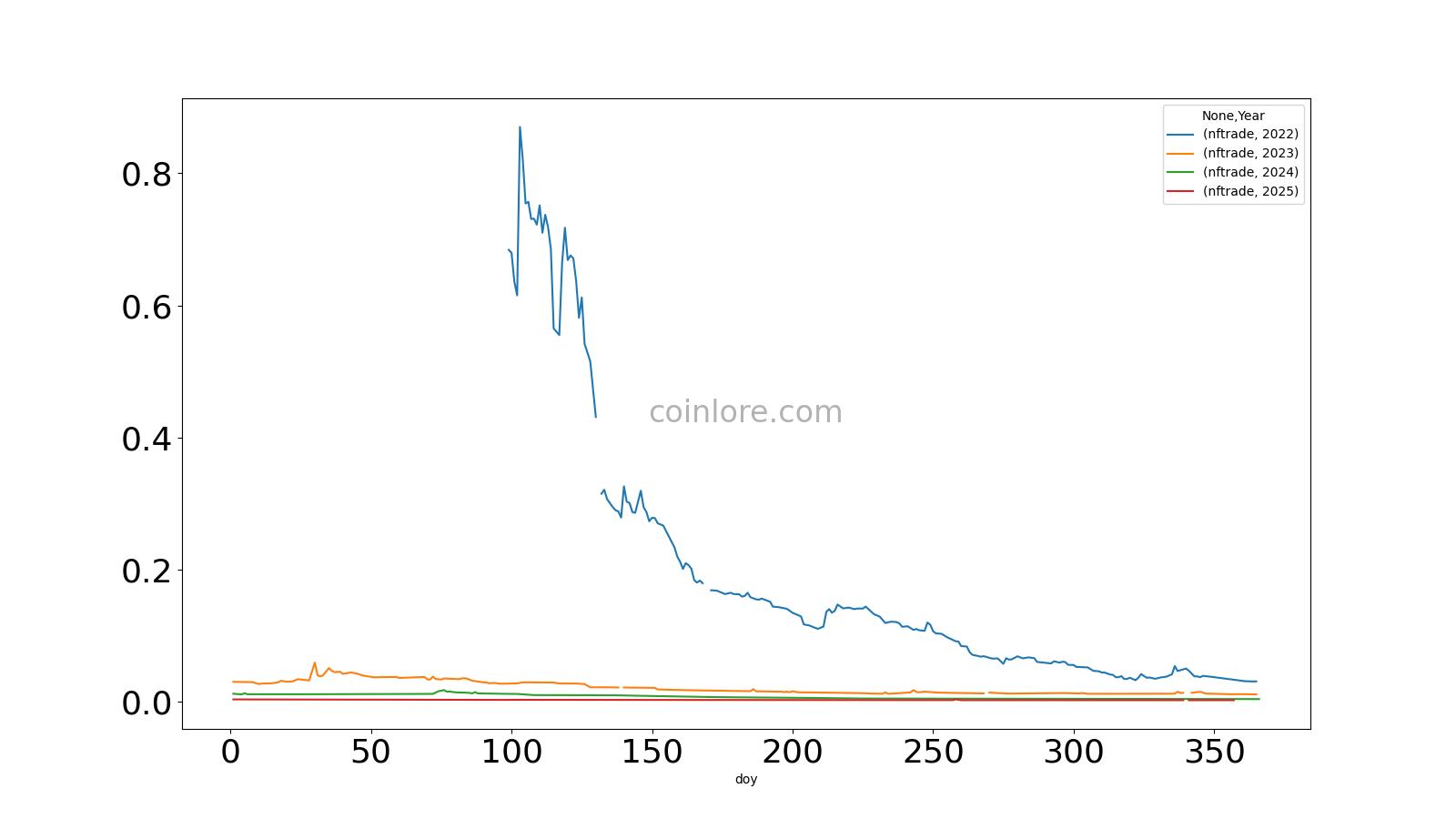 NFTrade курс год за годом