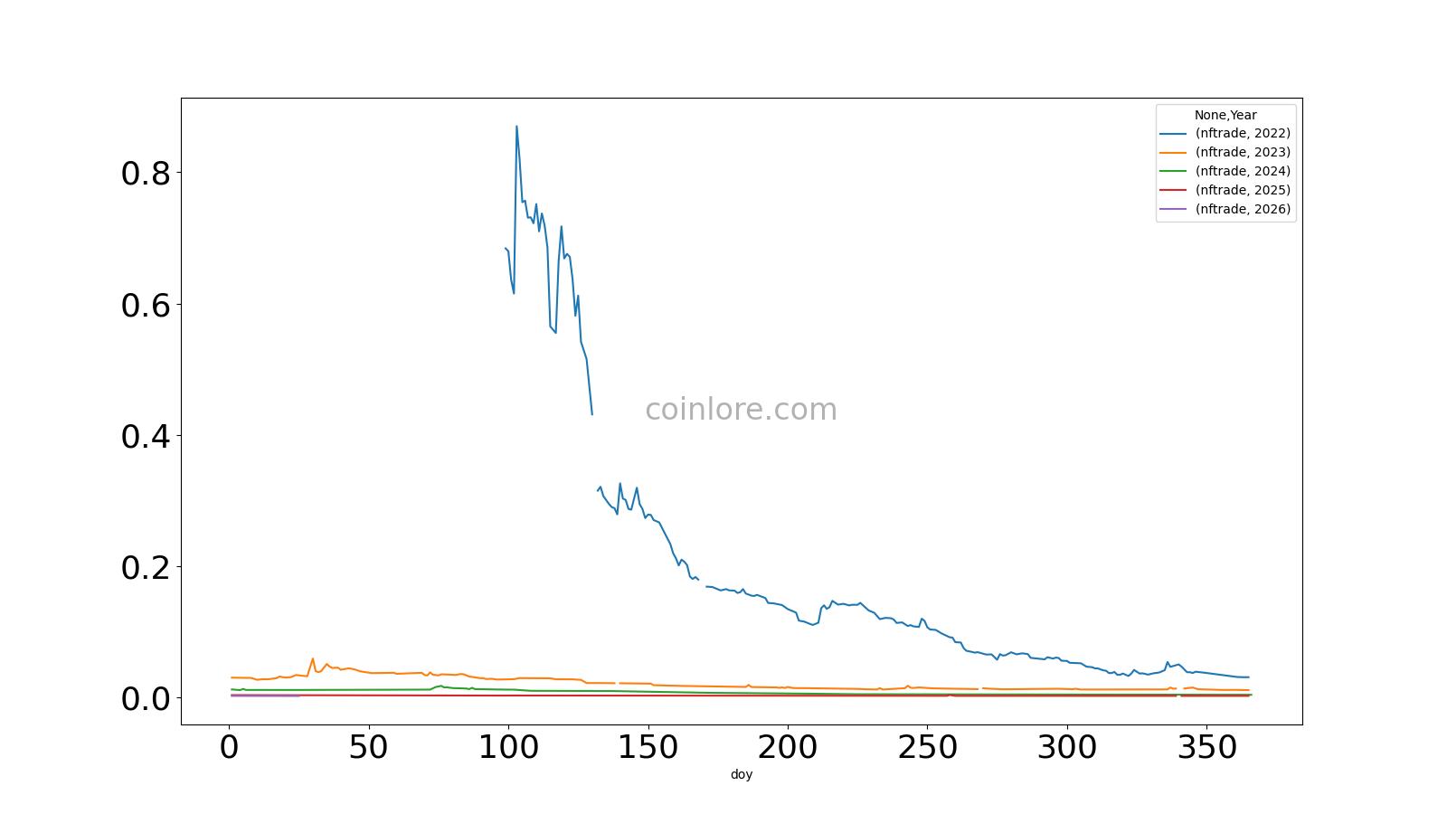 NFTrade курс год за годом