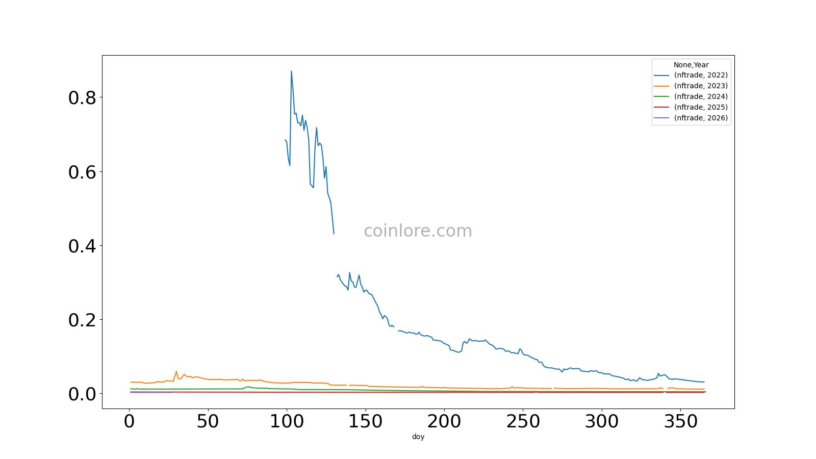NFTrade курс год за годом