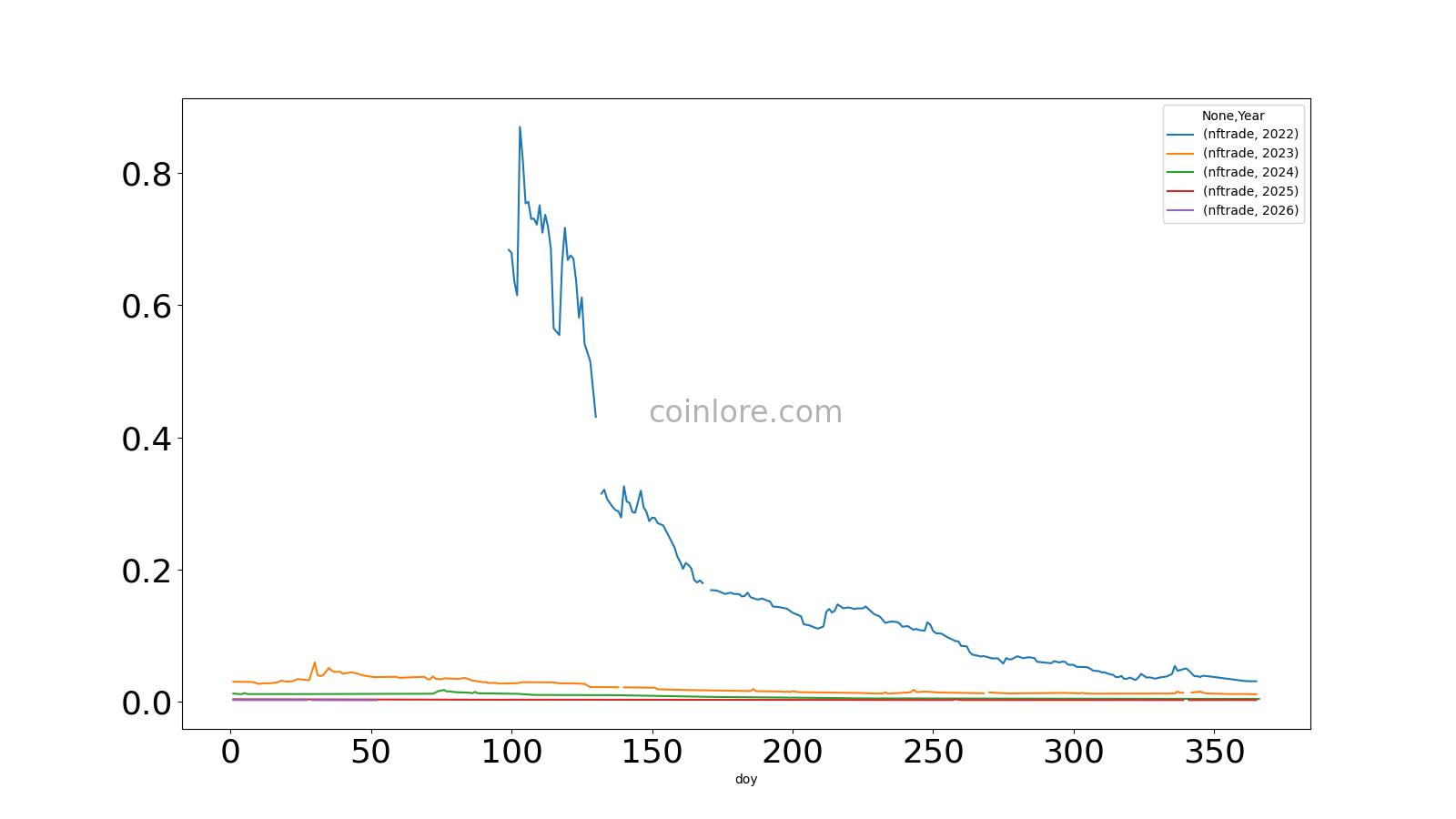 NFTrade курс год за годом