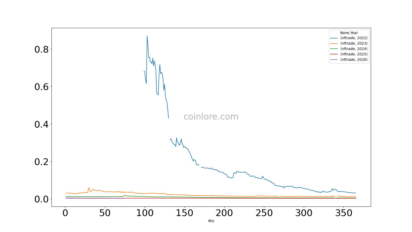 Precio año a año de NFTrade