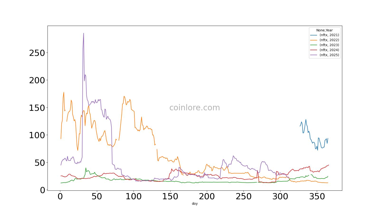 NFTX Historical year over year chart