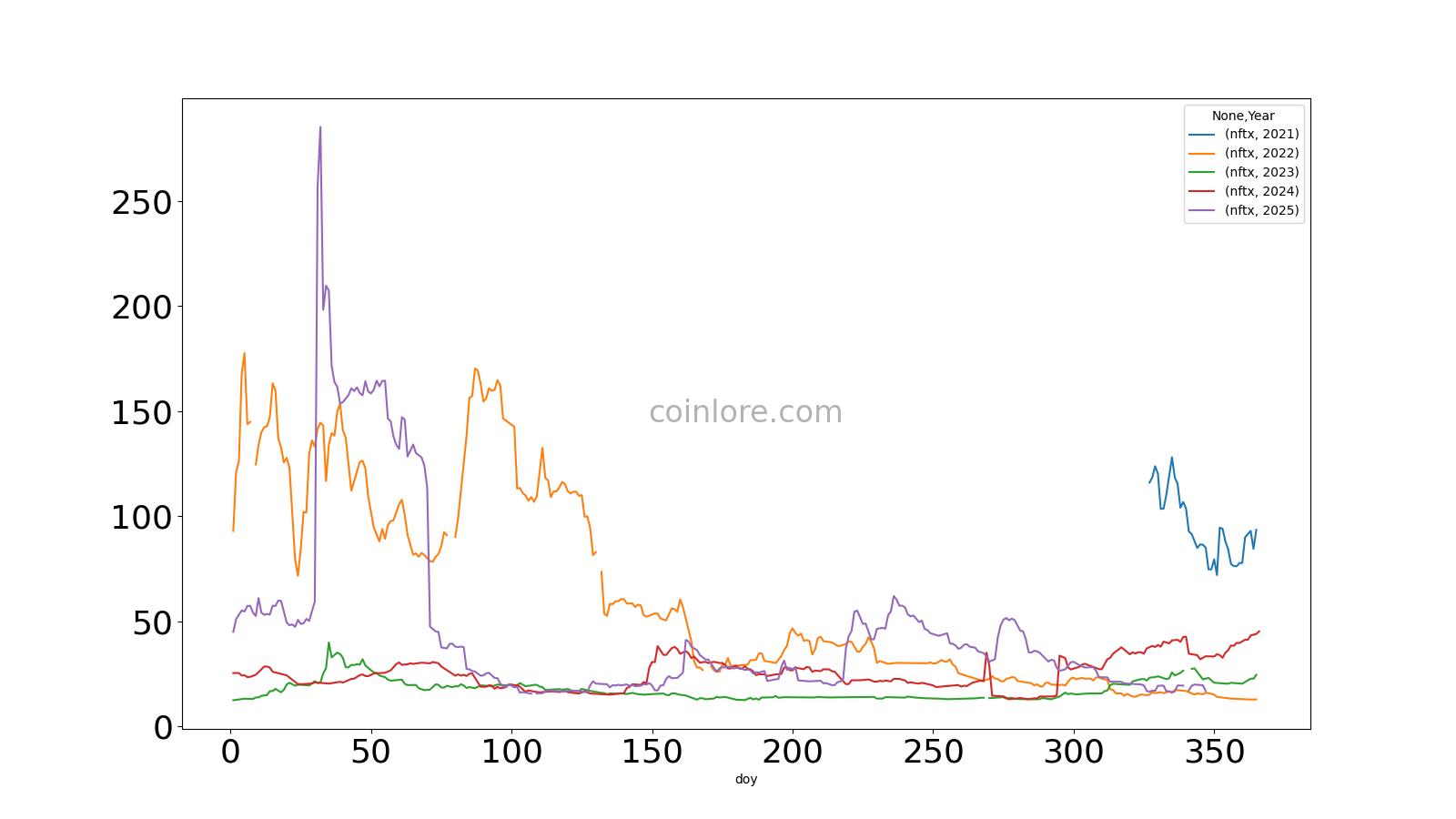 Year Over Year NFTX Price