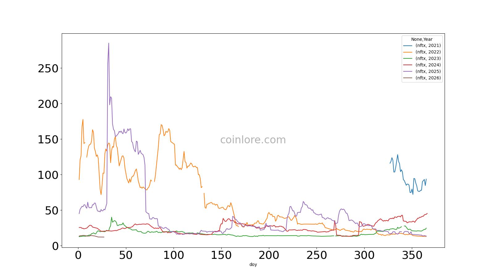 Precio año a año de NFTX