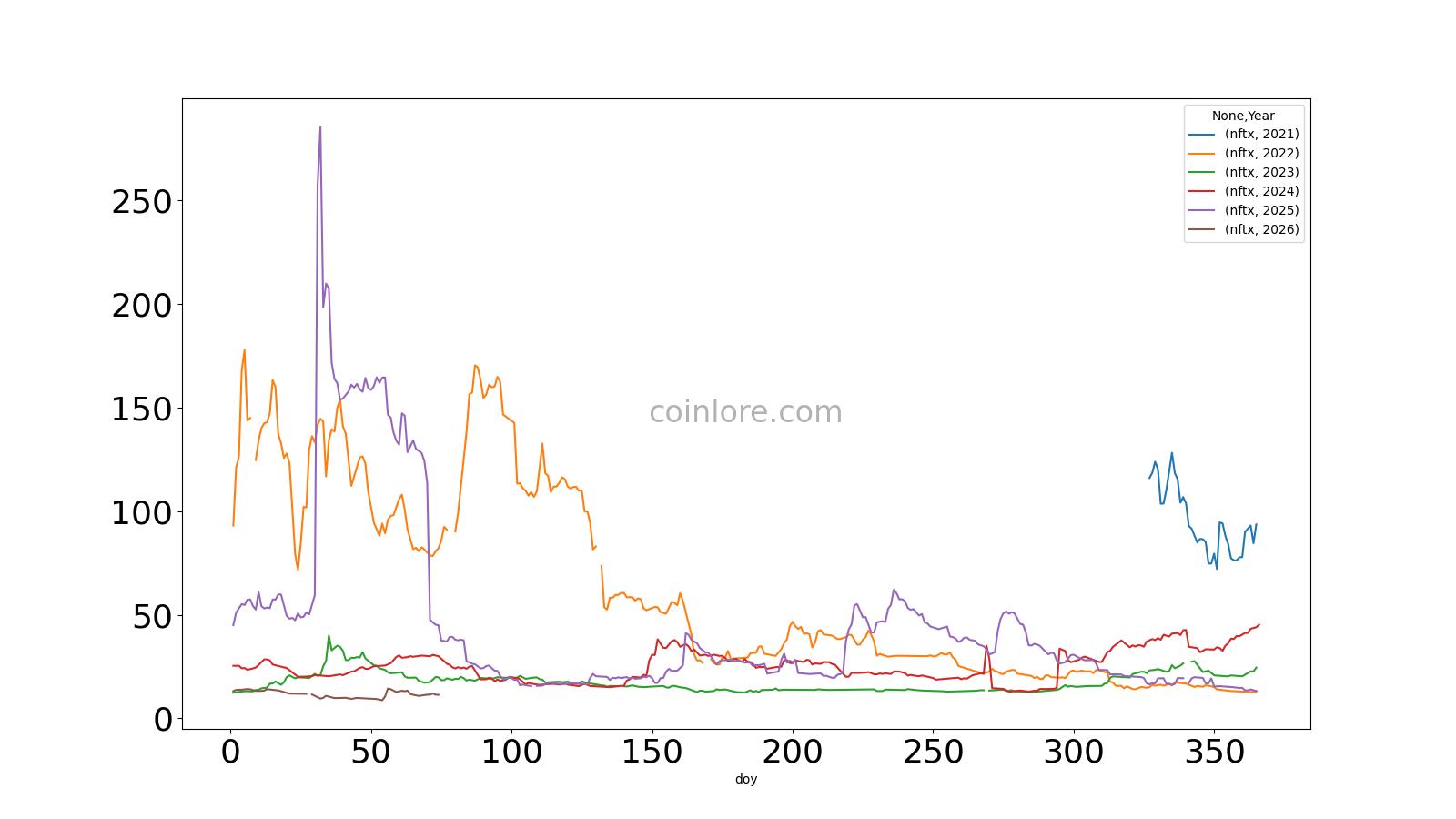Precio año a año de NFTX