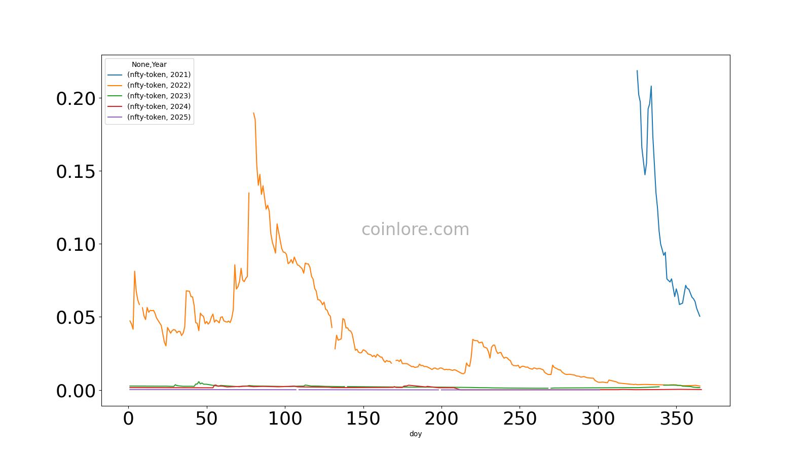 Year Over Year NFTY Token Price