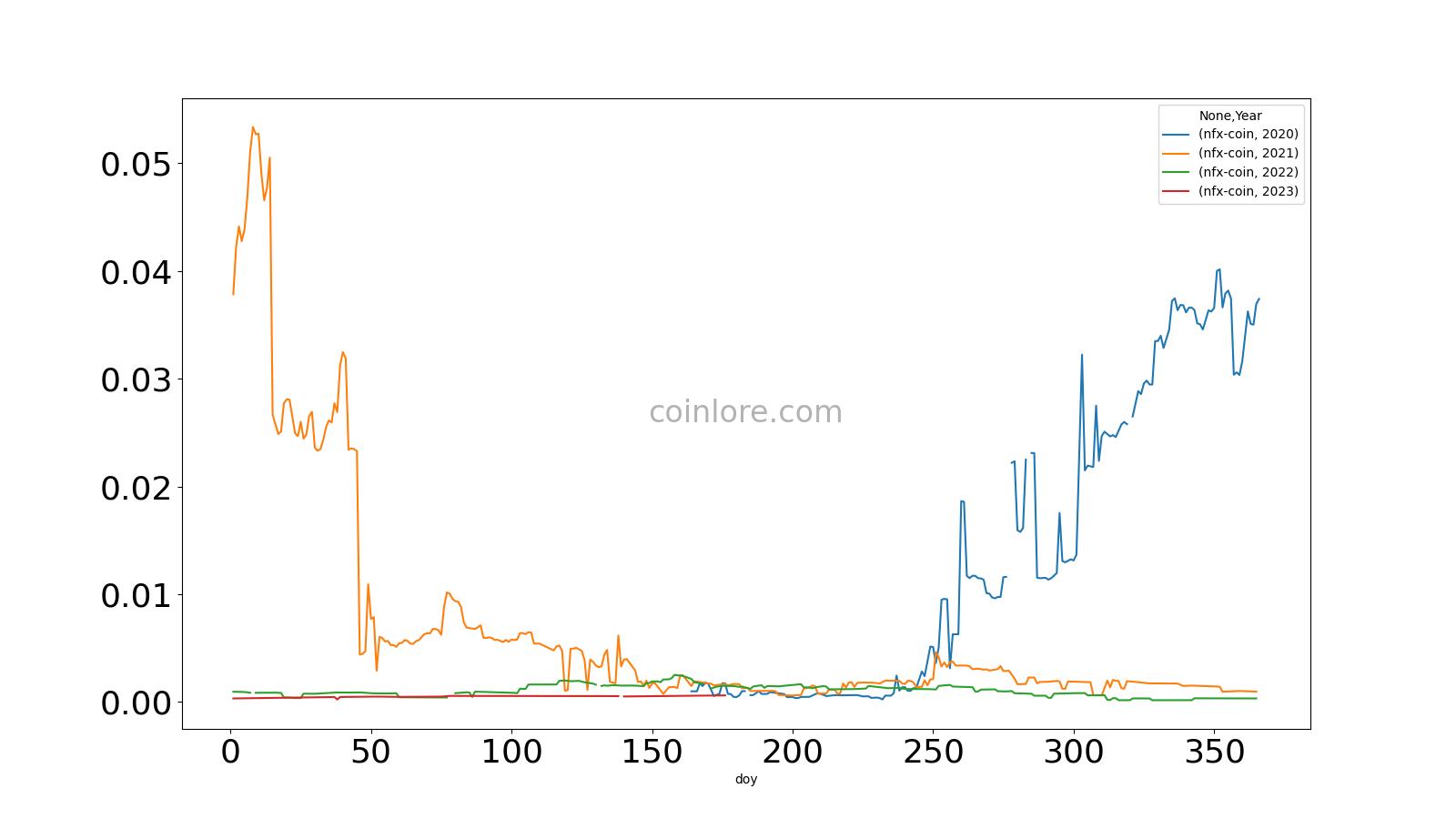 Year Over Year NFX Coin Price
