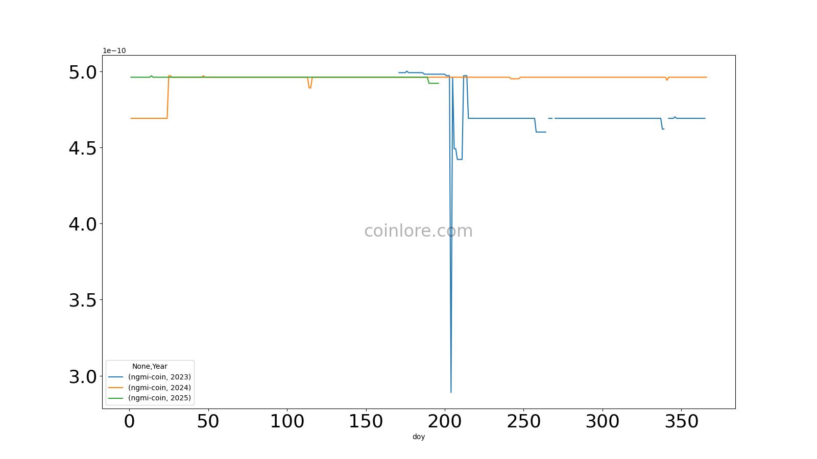 Year Over Year NGMI Coin Price