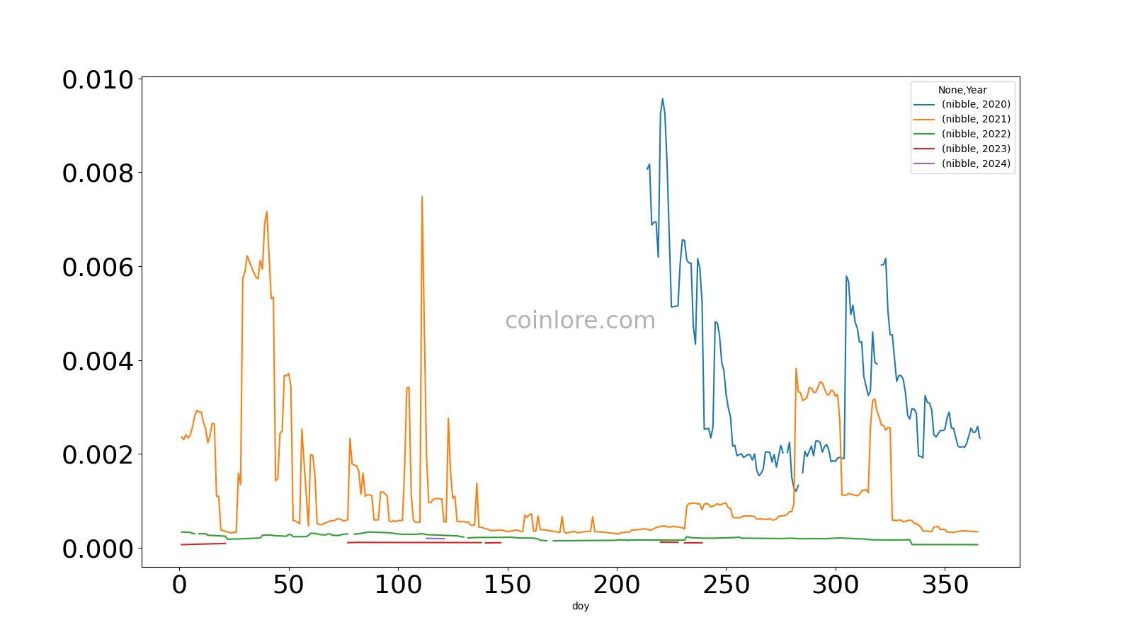 Year Over Year Nibble Price
