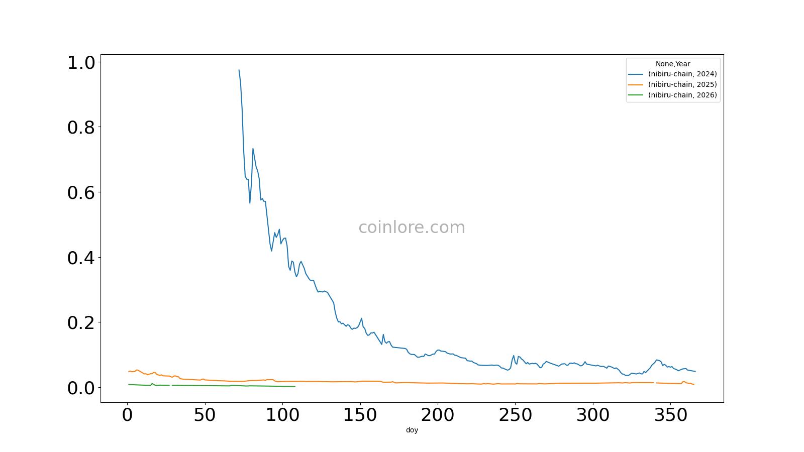 Yıl Bazında Nibiru Chain Fiyatı