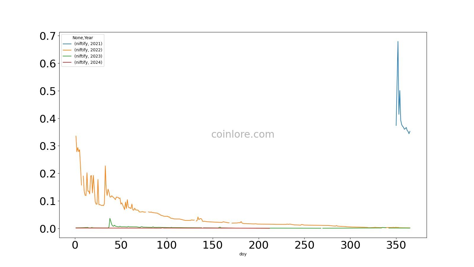 Year Over Year Niftify Price