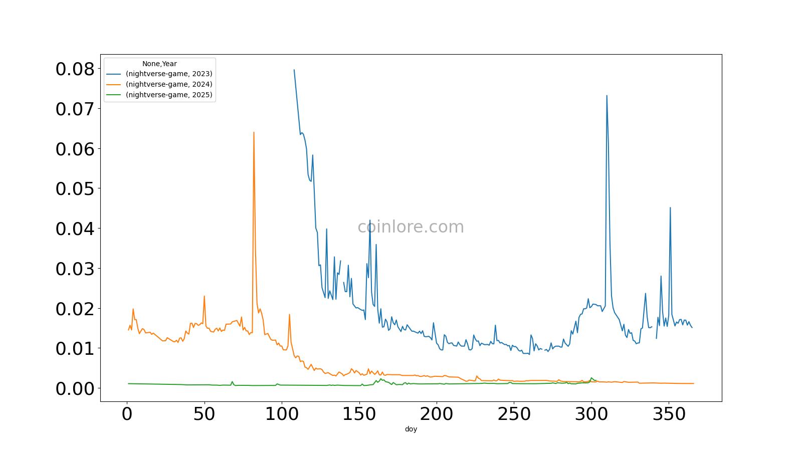 NightVerse Game Historical year over year chart