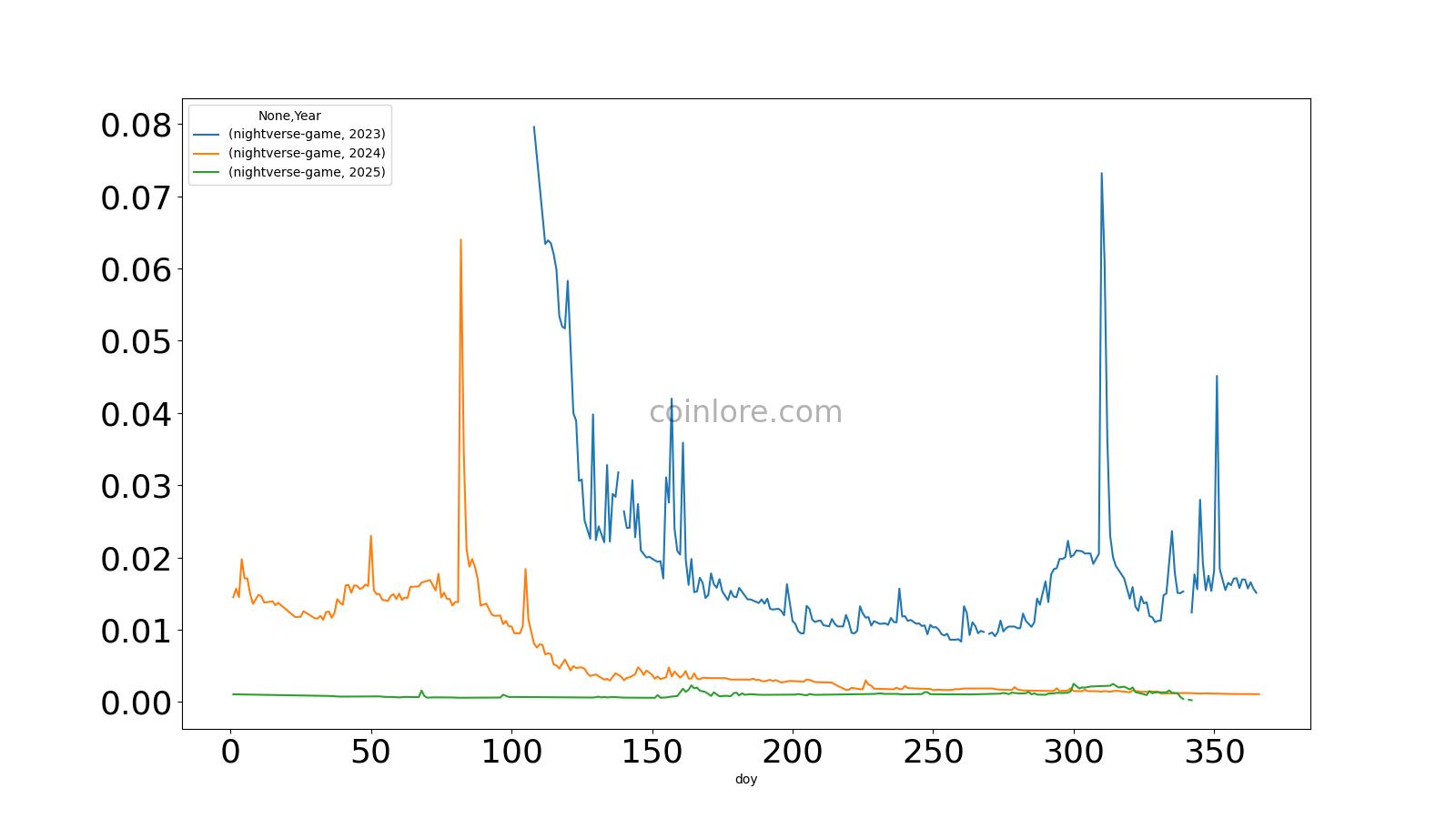 NightVerse Game Historical year over year chart