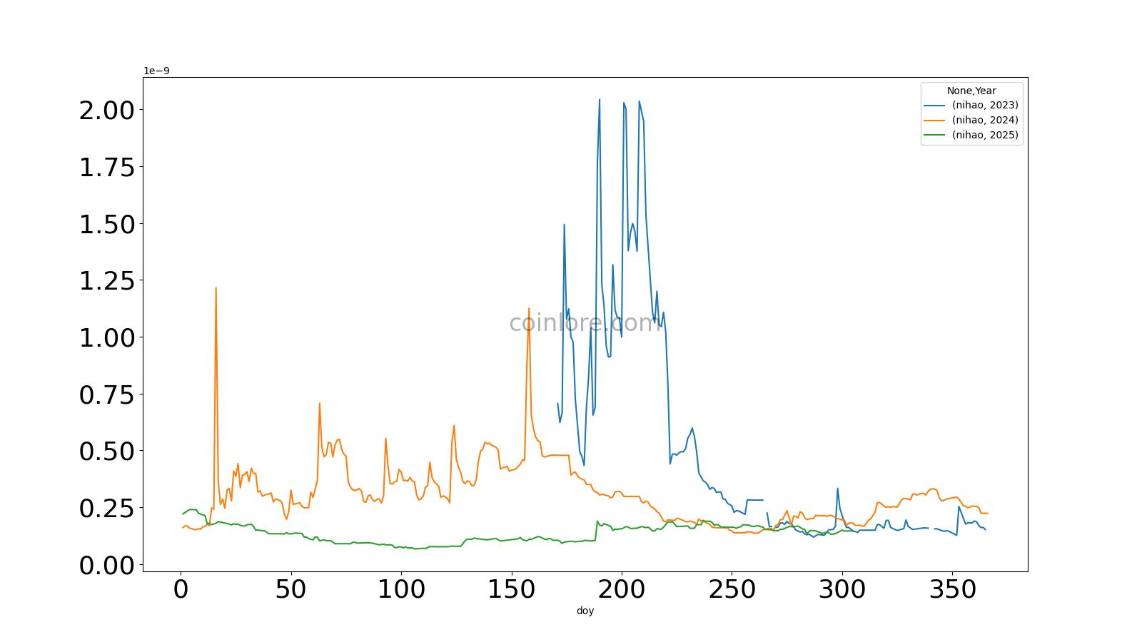 Nihao Historical year over year chart