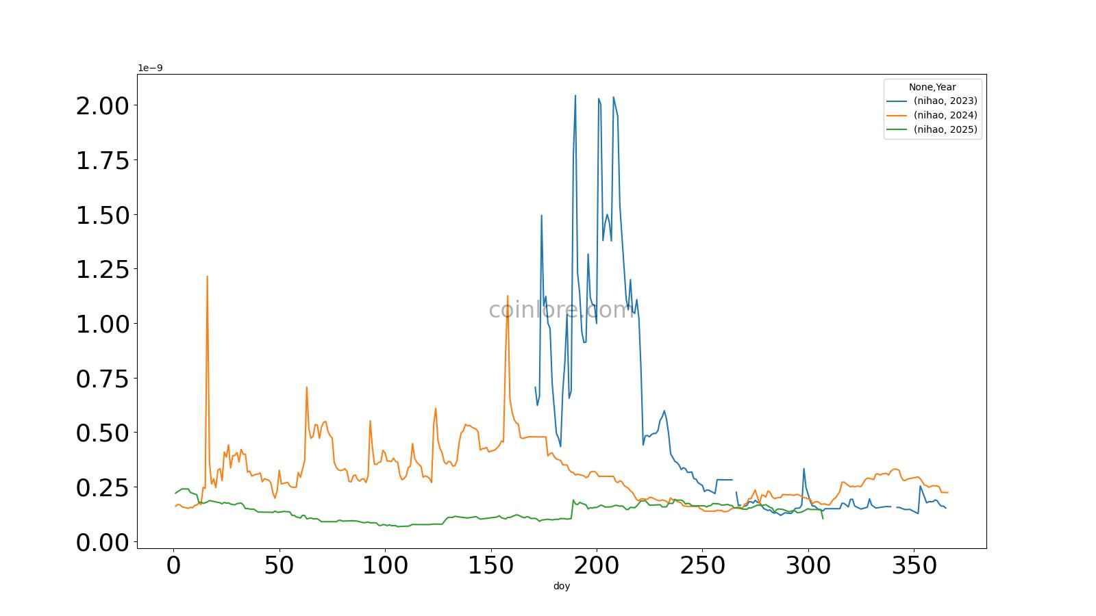 Nihao Historical year over year chart