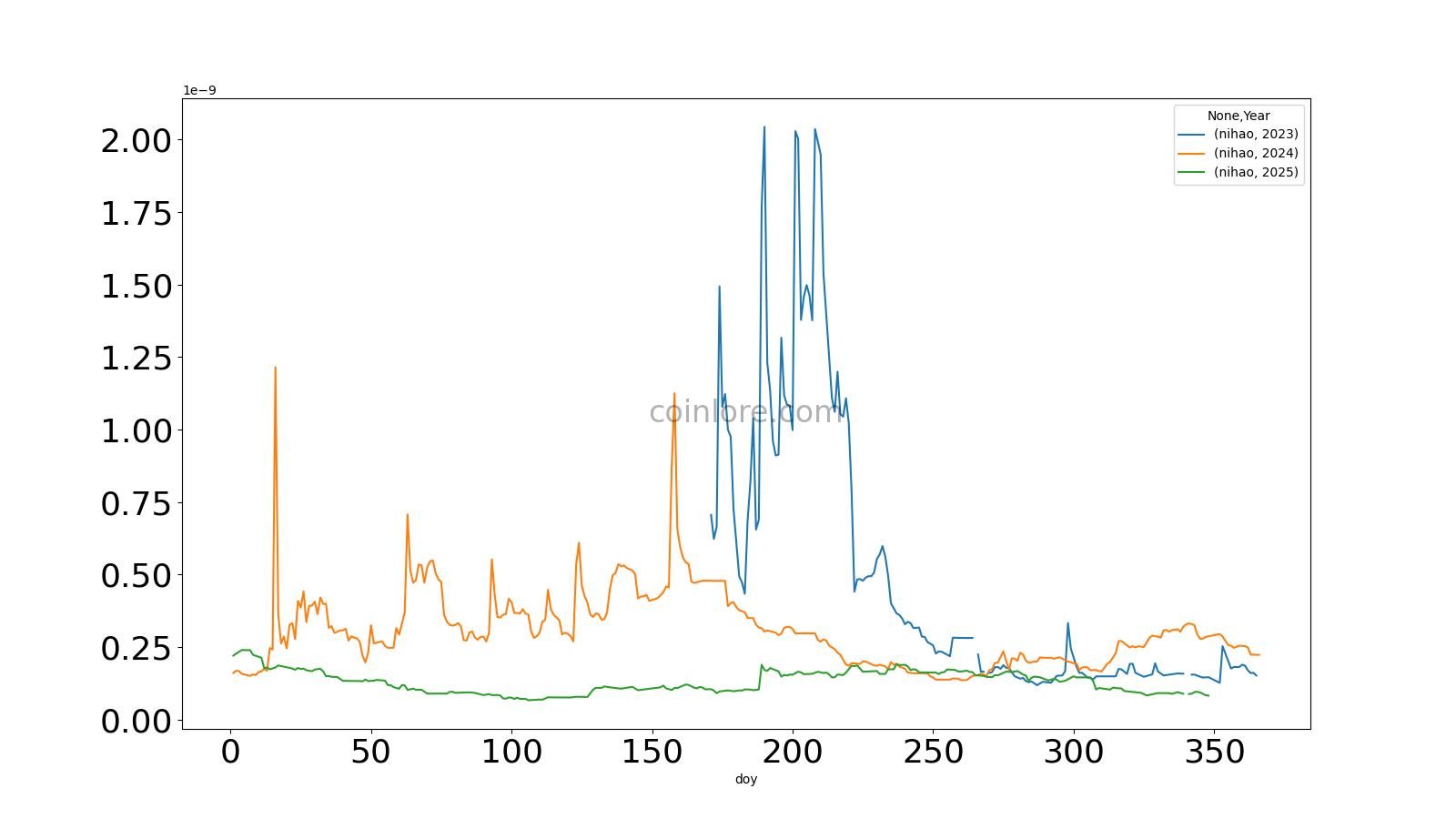 Year Over Year Nihao Price