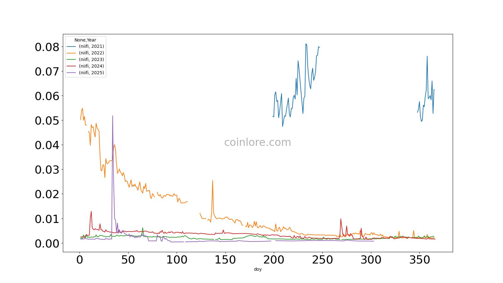 Year Over Year NiiFi Price