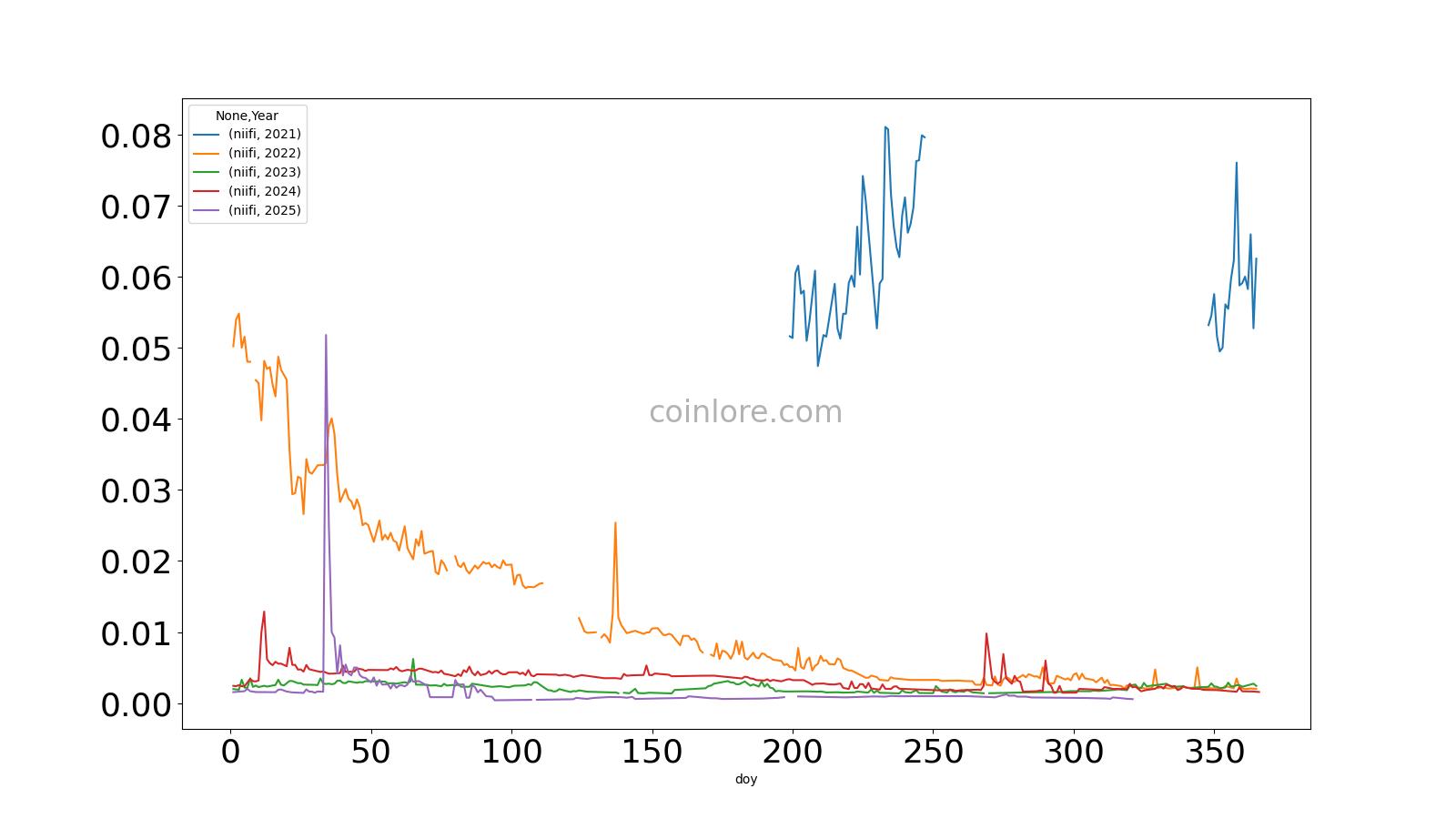 NiiFi Historical year over year chart