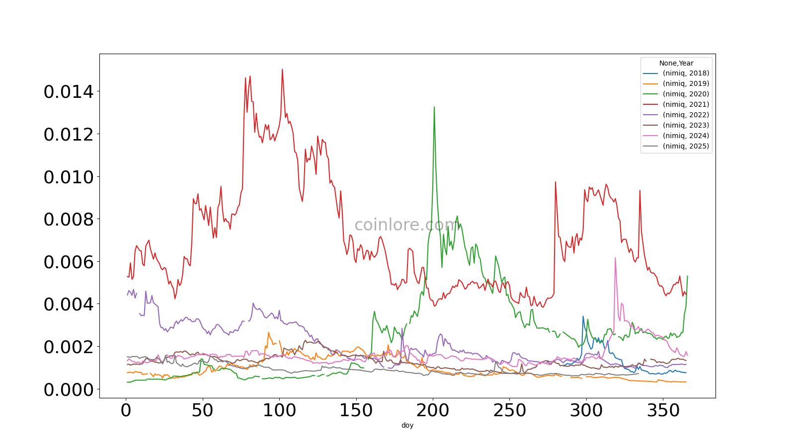 网络币 Historical year over year chart