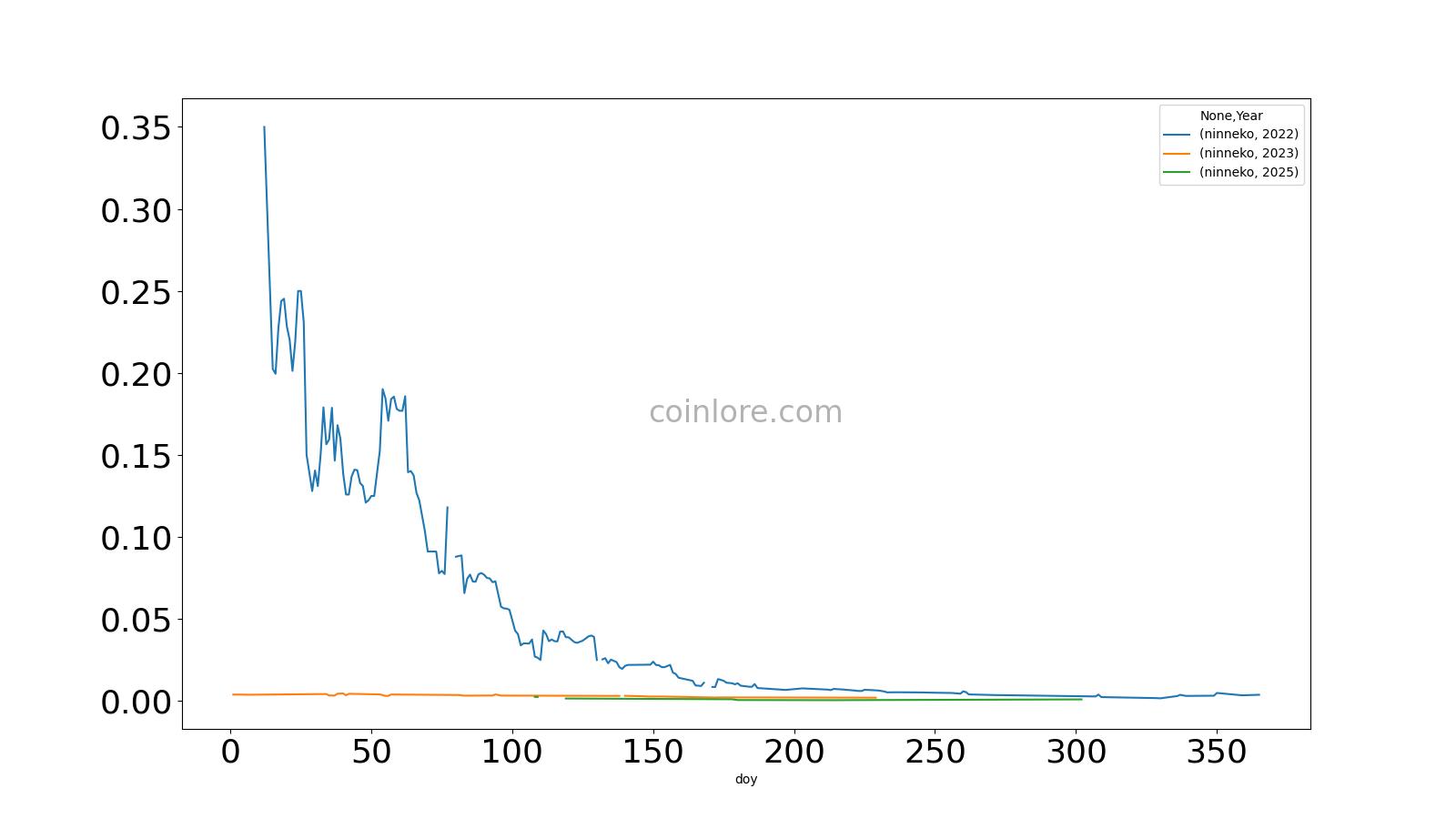 Year Over Year Ninneko Price