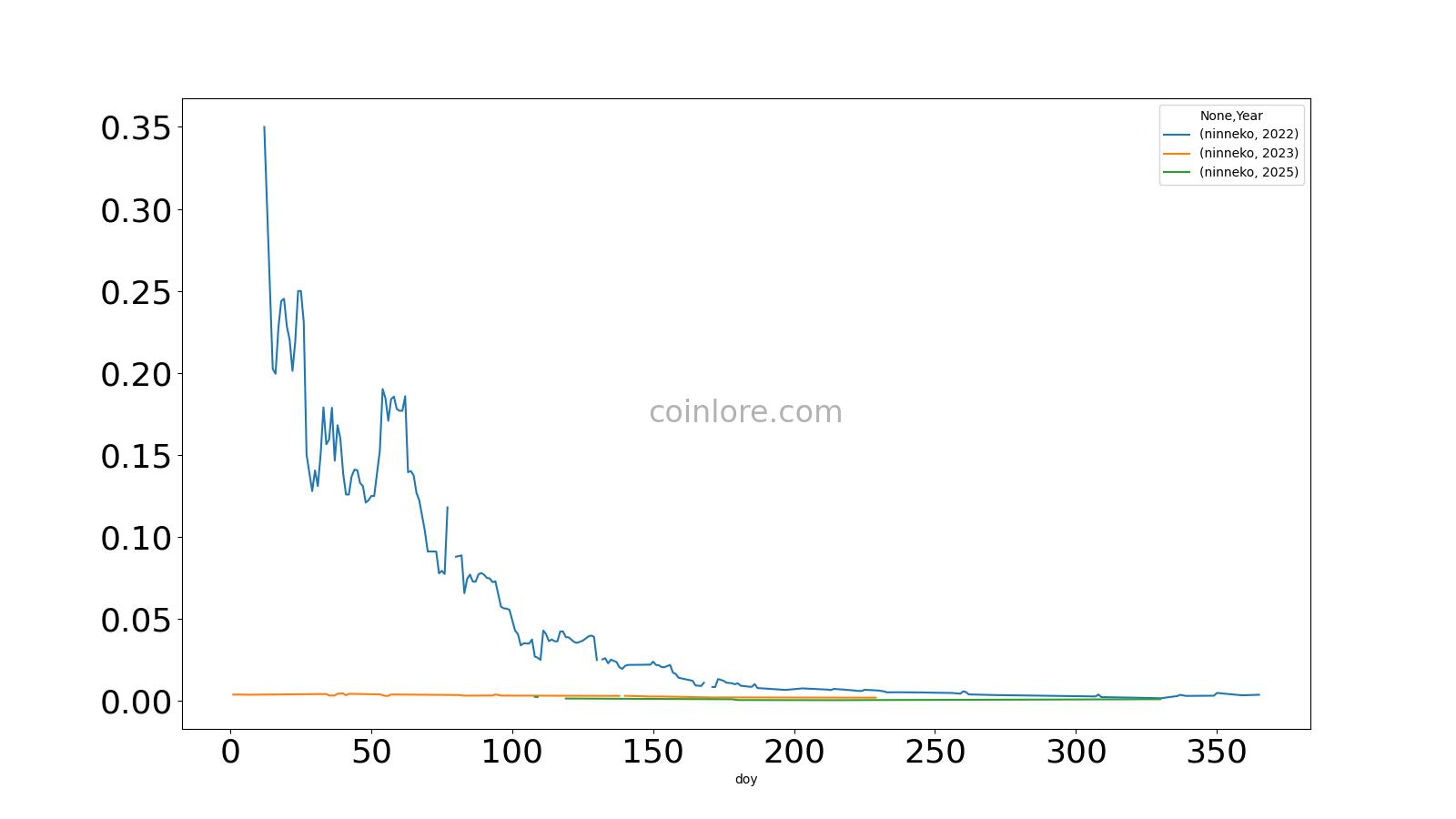 Year Over Year Ninneko Price