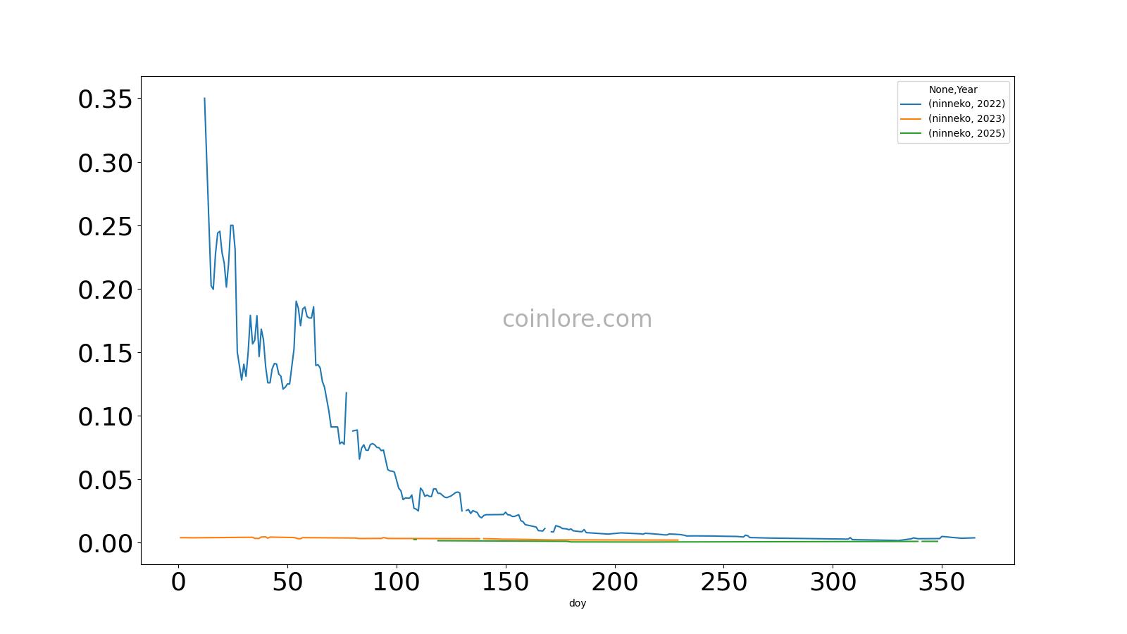 Ninneko Historical year over year chart