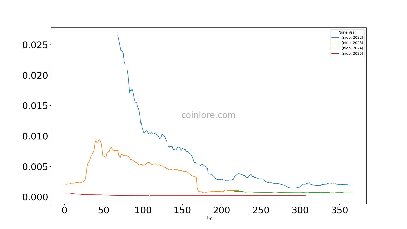 Year Over Year NIOB Price
