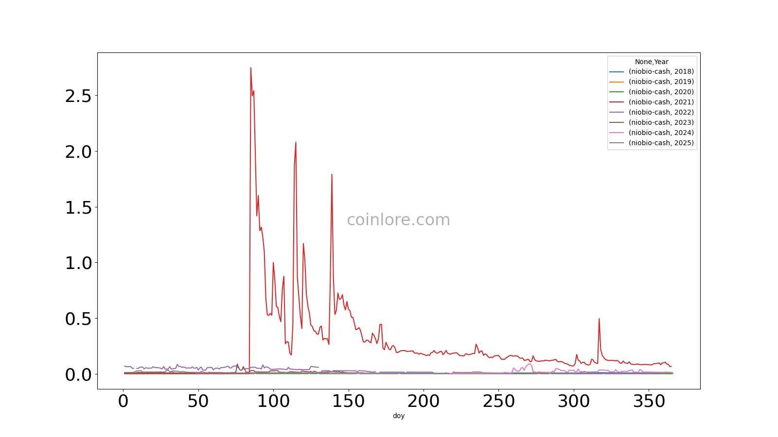 Year Over Year Niobio Cash Price