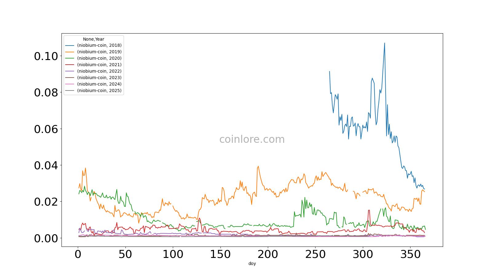 Year Over Year Niobium Coin Price