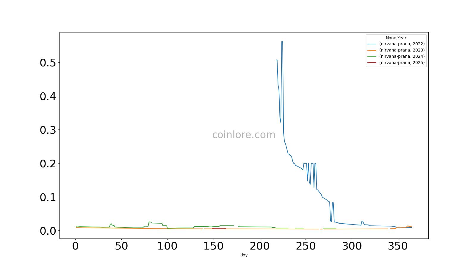 Year Over Year Nirvana prANA Price