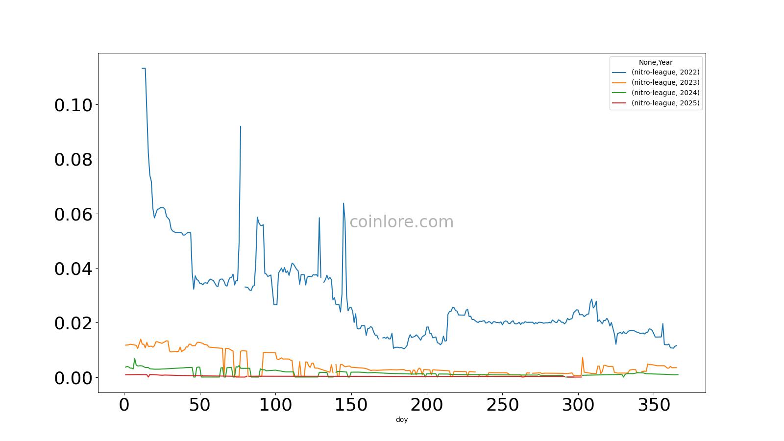 Year Over Year Nitro League Price
