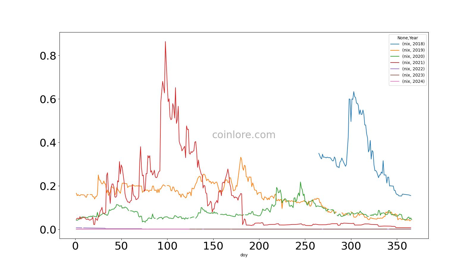 Year Over Year NIX Price