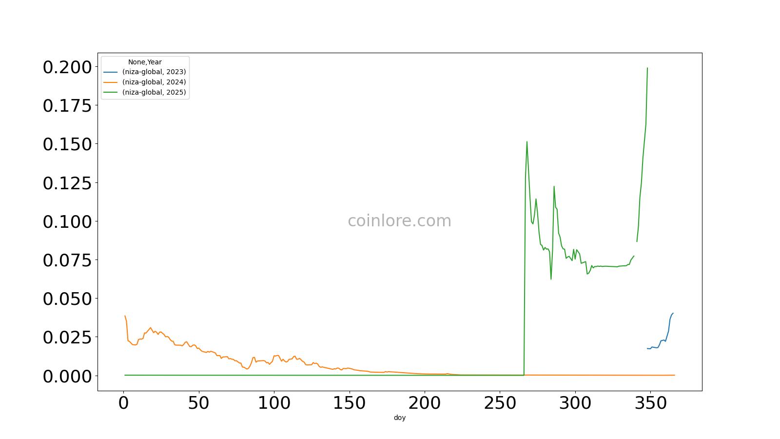 Year Over Year Niza Global Price