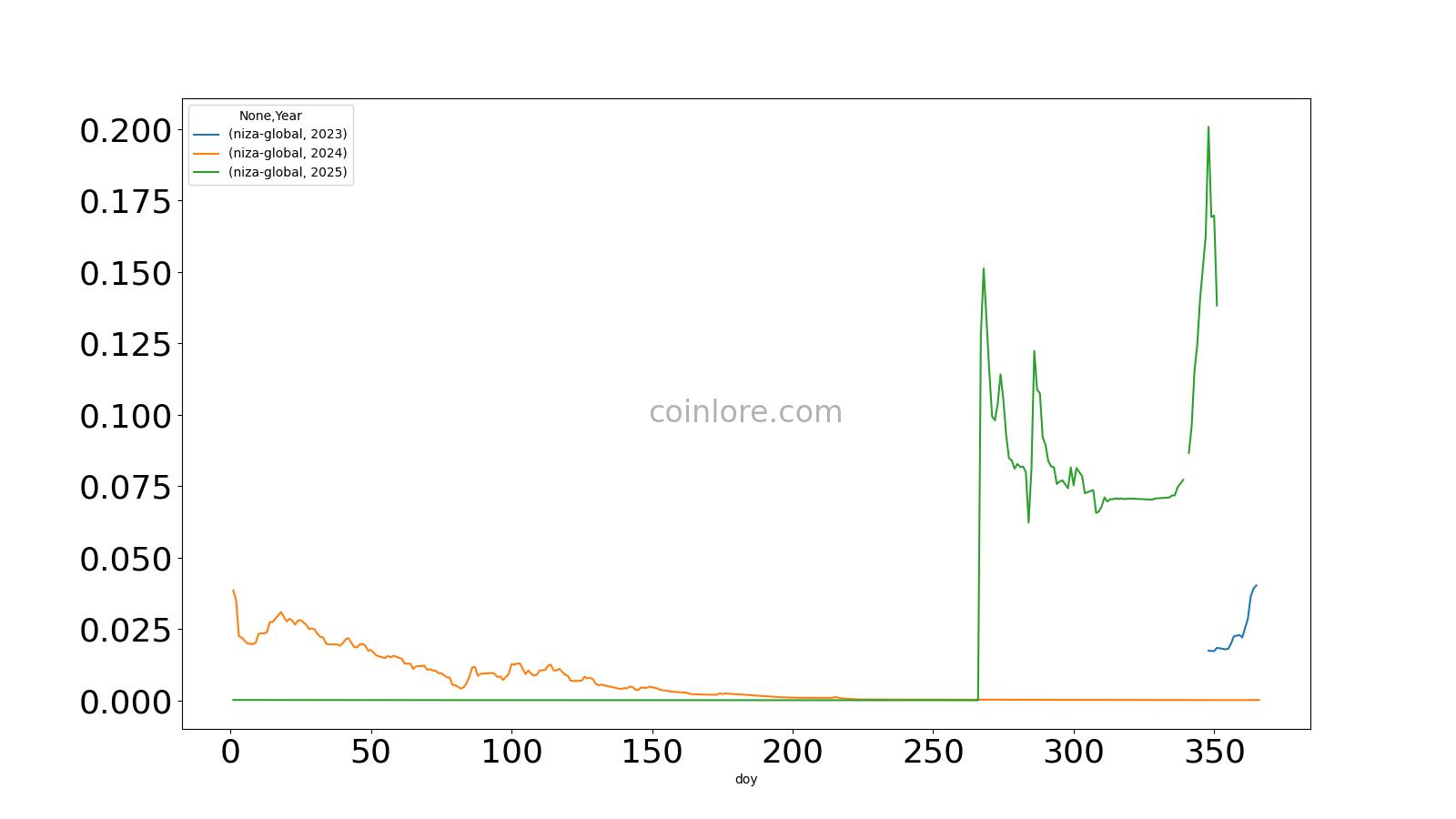 Yıl Bazında Niza Global Fiyatı