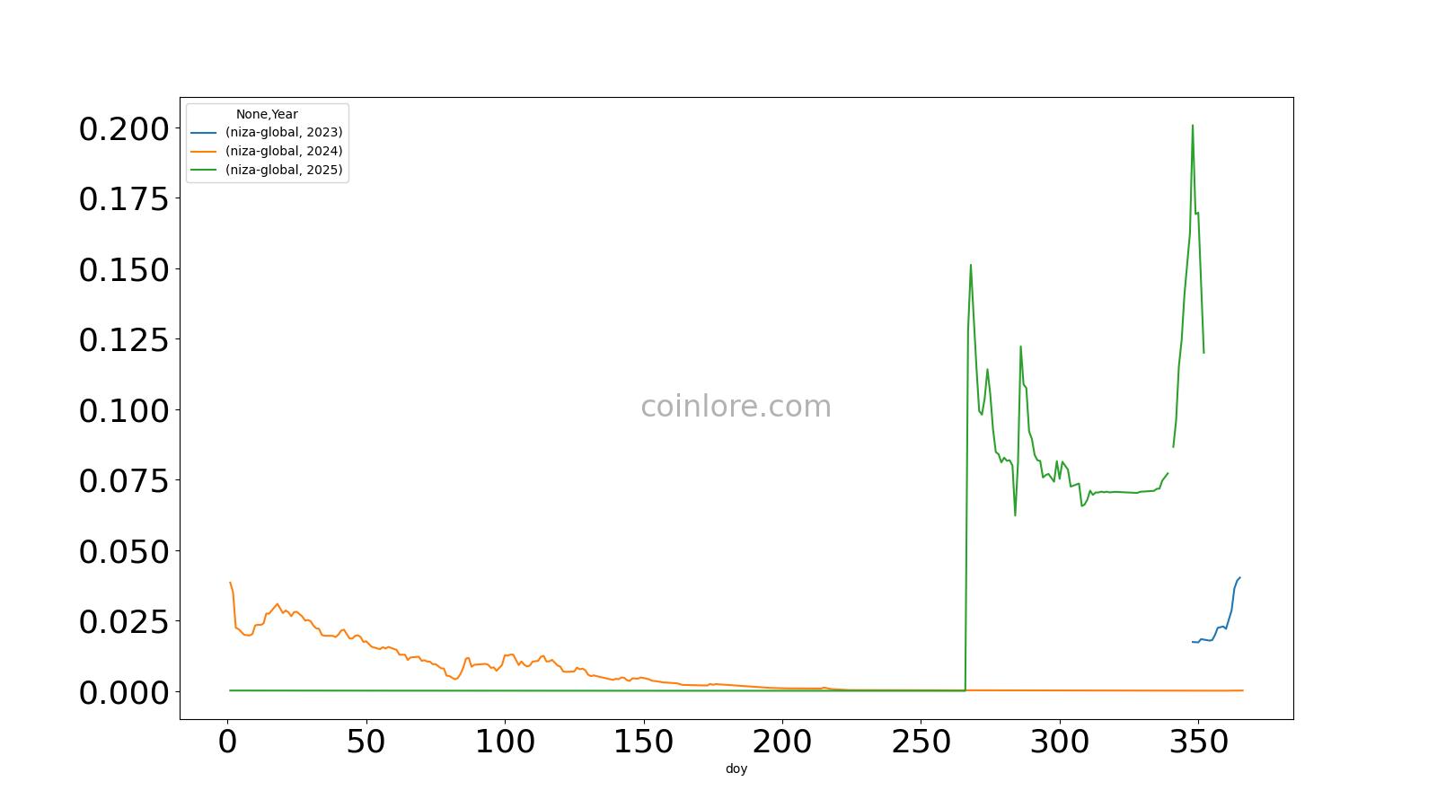 Niza Global курс год за годом