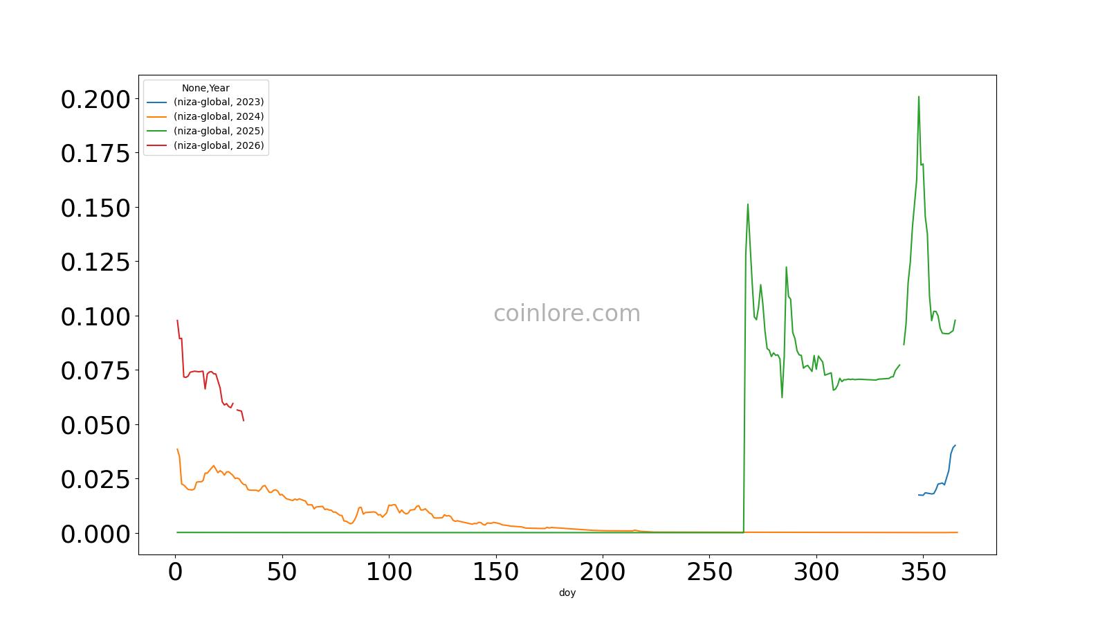 Niza Global курс год за годом