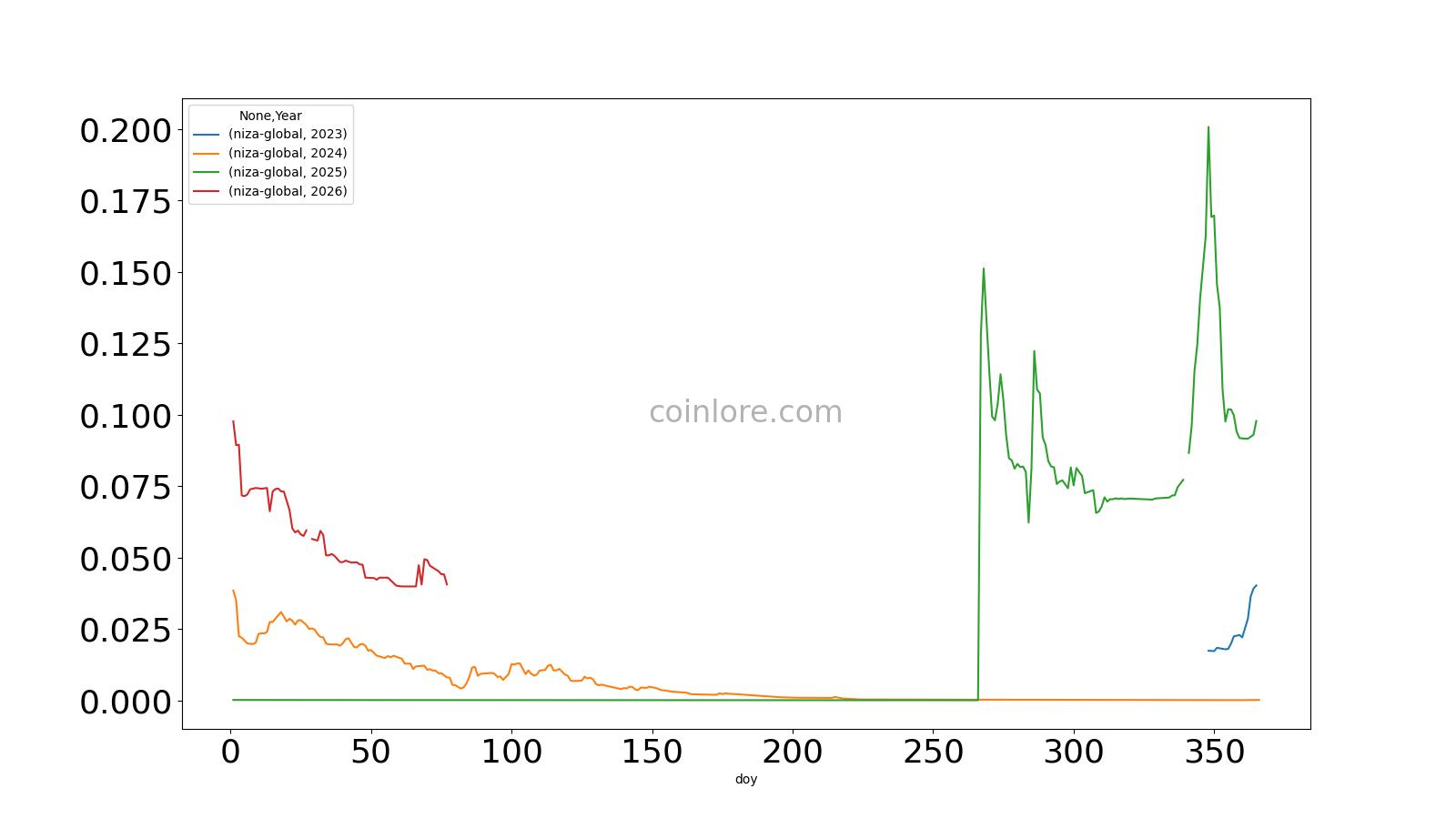 Precio año a año de Niza Global