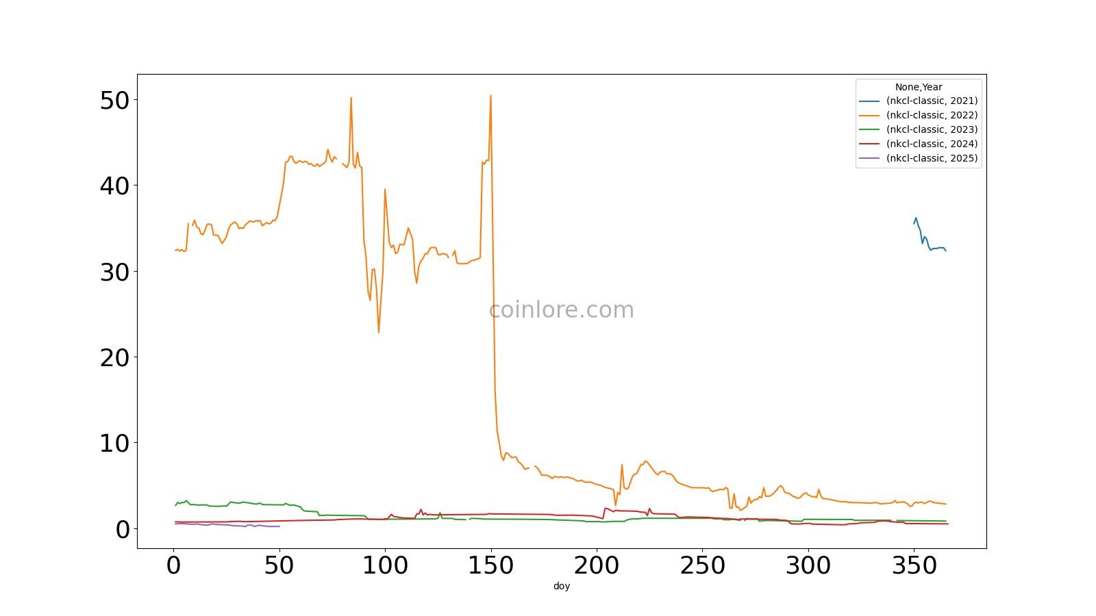 Year Over Year NKCL Classic Price