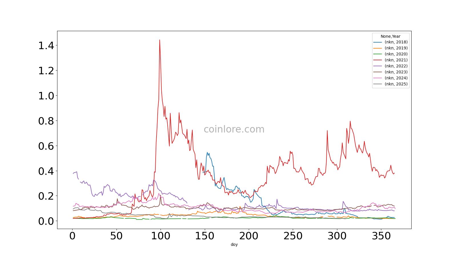 NKN Year over year price