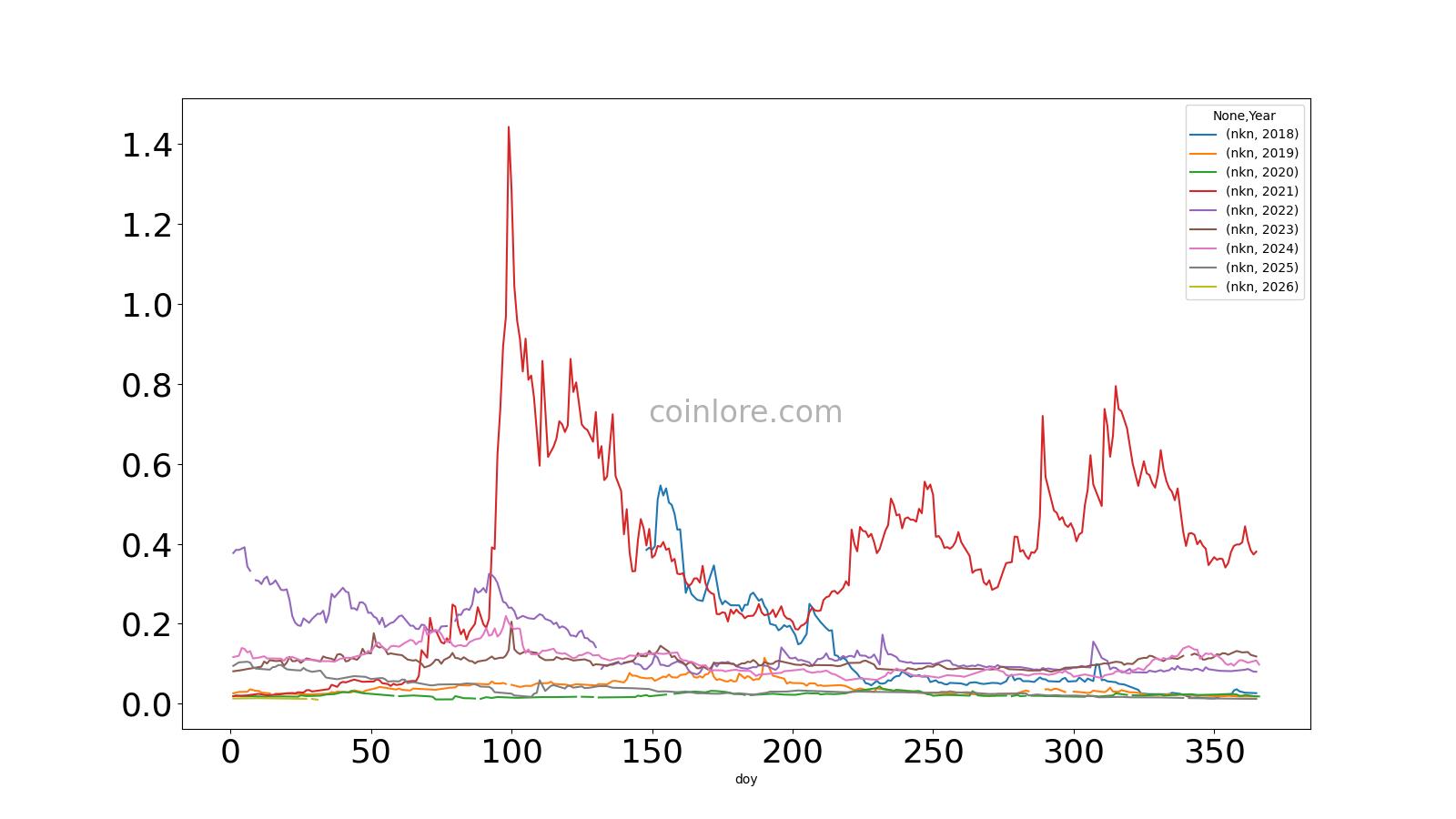 Precio año a año de NKN