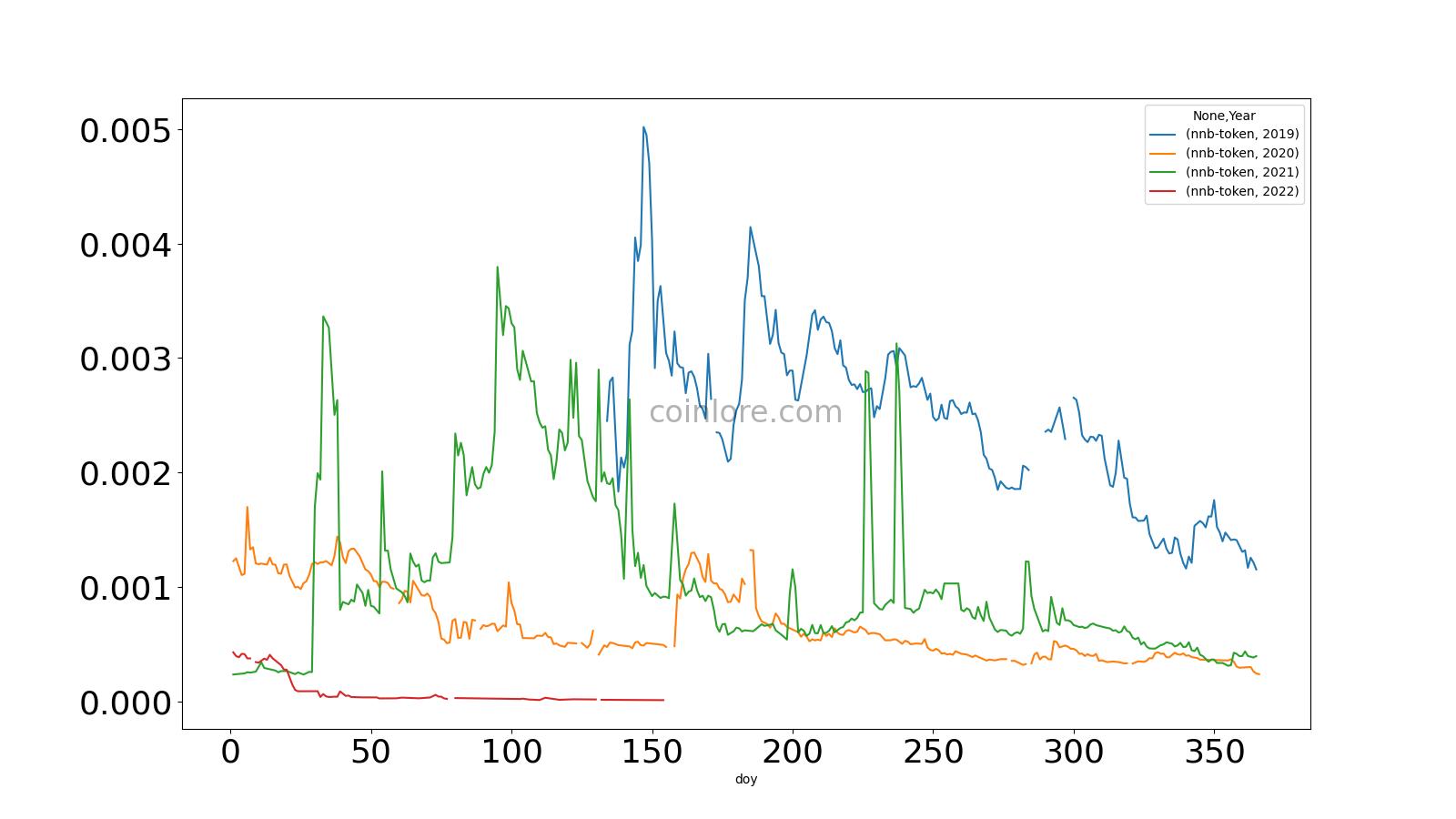 Year Over Year NNB Token Price