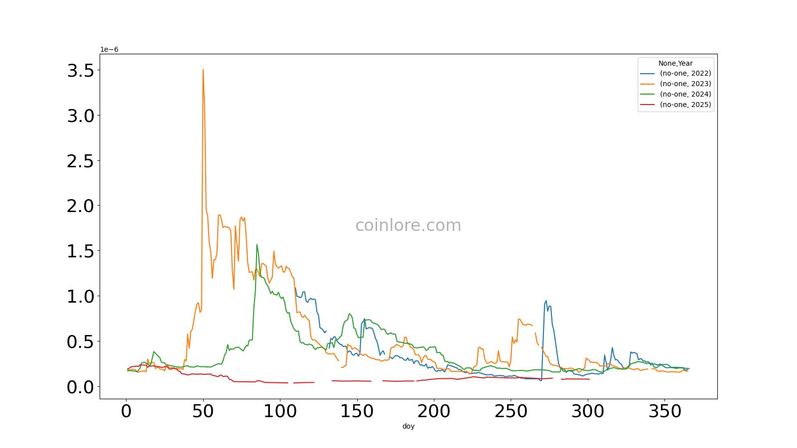 Year Over Year No One Price