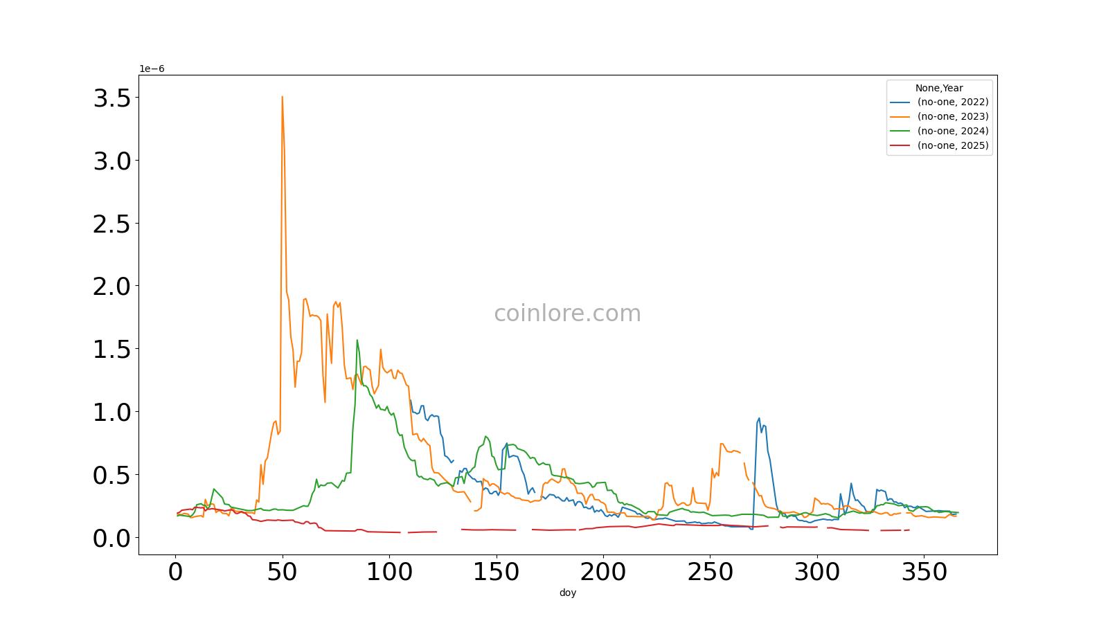 No One Historical year over year chart