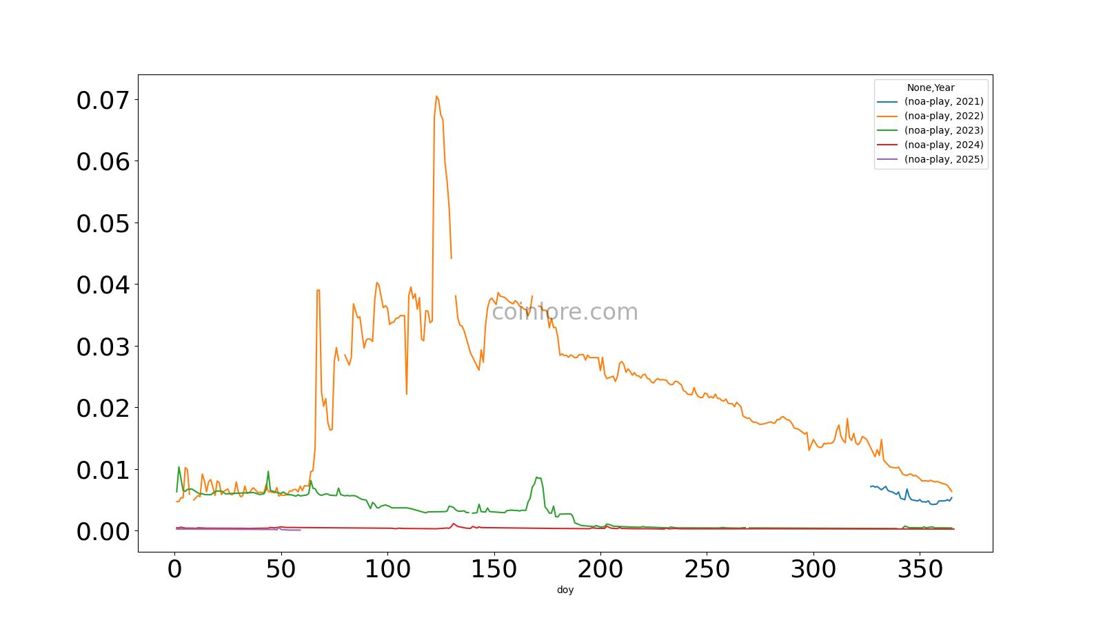 Year Over Year NOA PLAY Price
