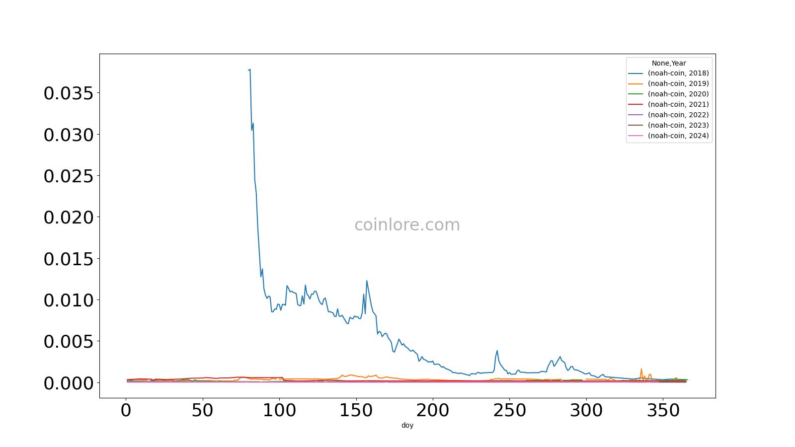 Year Over Year Noah Coin Price