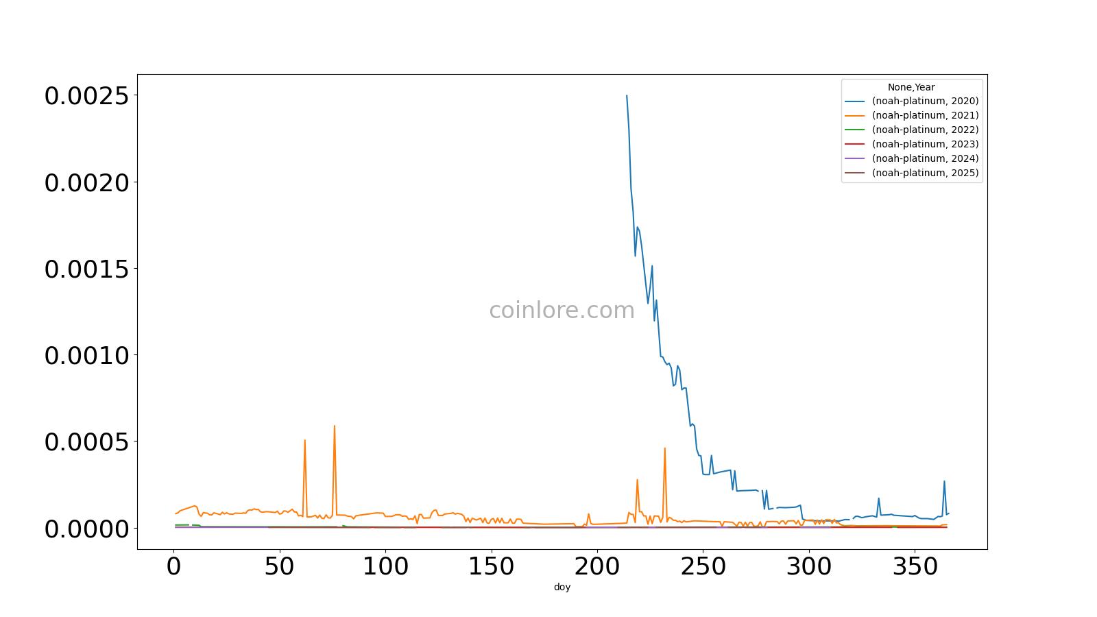 Year Over Year Noah Platinum Price