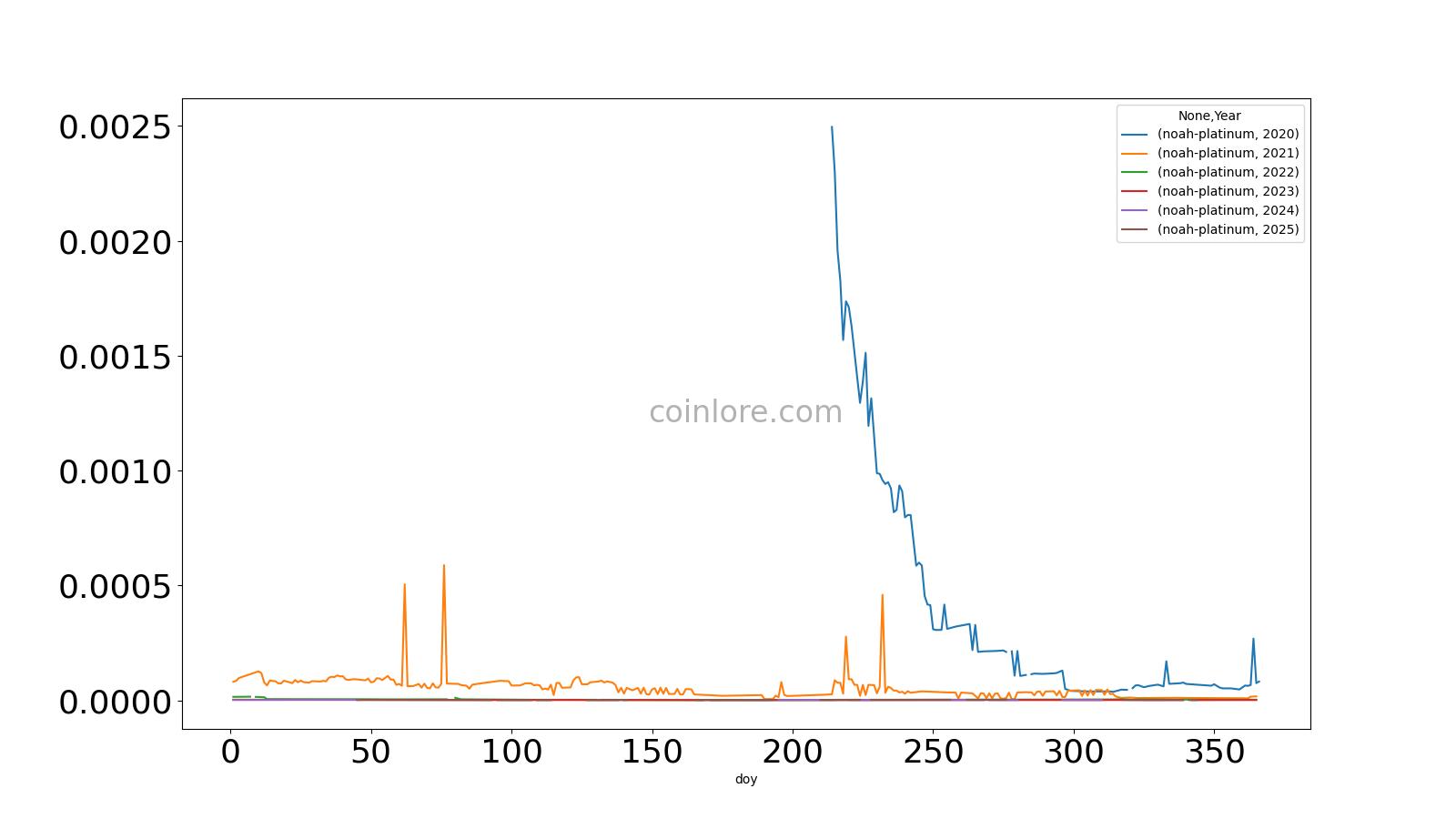 Year Over Year Noah Platinum Price