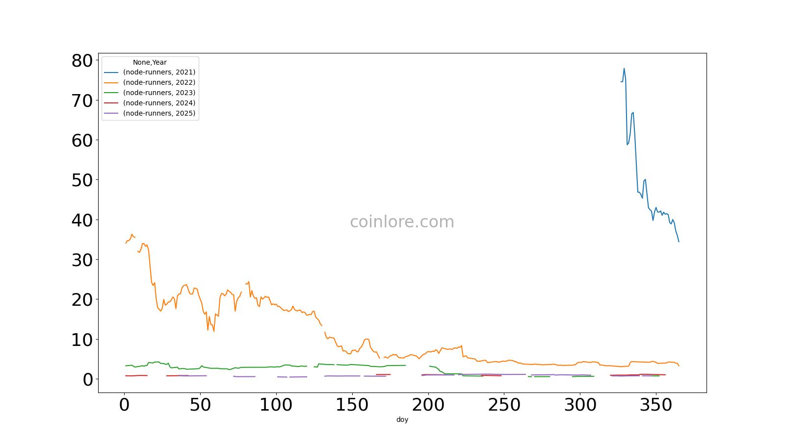 Node Runners Historical year over year chart